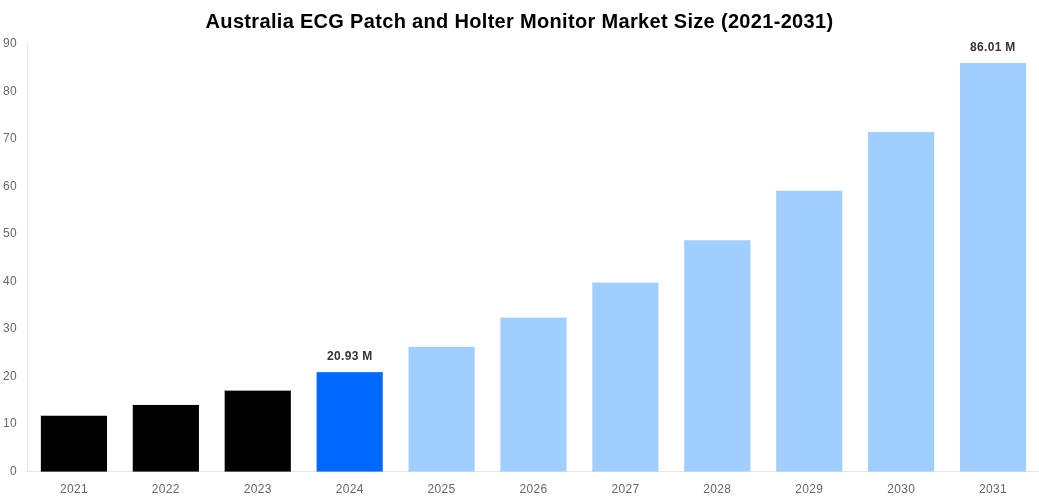 Australia ECG Patch and Holter Monitor Market Forecast Analysis (2025-2031)