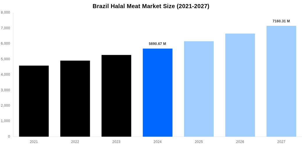 Brazil Halal Meat Market Size, Share | Growth Analysis By [2027]