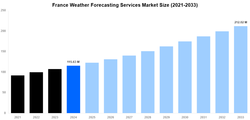 France Weather Forecasting Services Market Size, Share & Trends Report ...