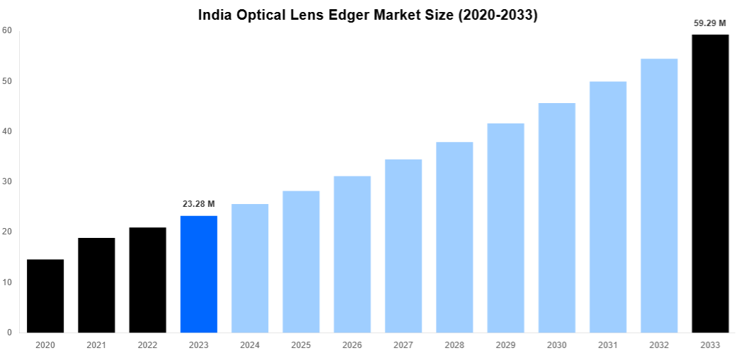 India Optical Lens Edger Market Size, Share | Growth Analysis By [2033]
