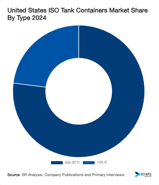 United States ISO Tank Containers Market Size, Share | Growth Analysis ...