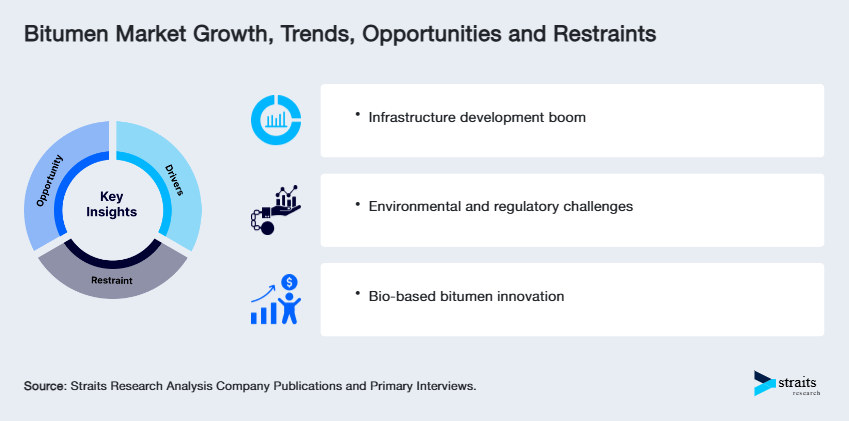 Bitumen Market Size, Share and Forecast to 2033