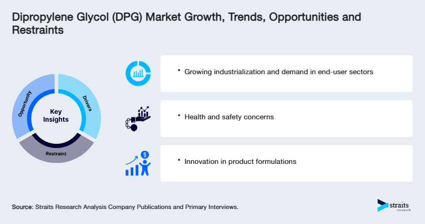 Dipropylene Glycol (DPG) Market Size, Share & Trends | Industry Report ...