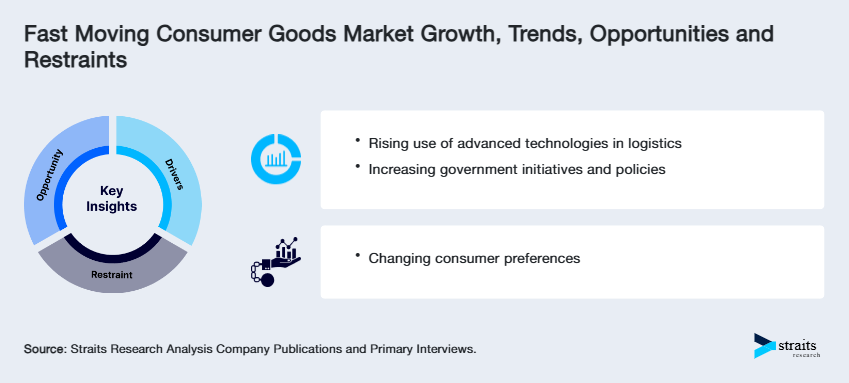 Fast Moving Consumer Goods Market Size, Trends & Growth by 2033