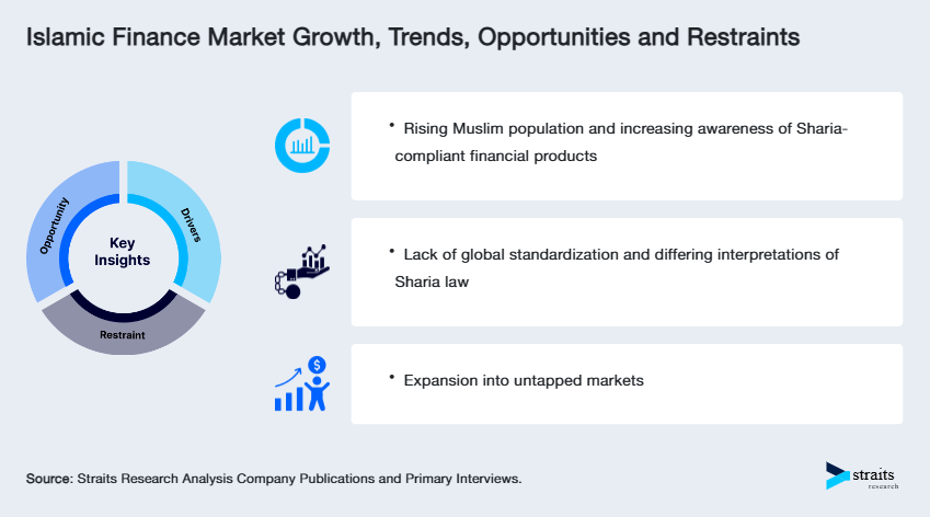 Islamic Finance Market Size, Trends & Growth Chart by 2033