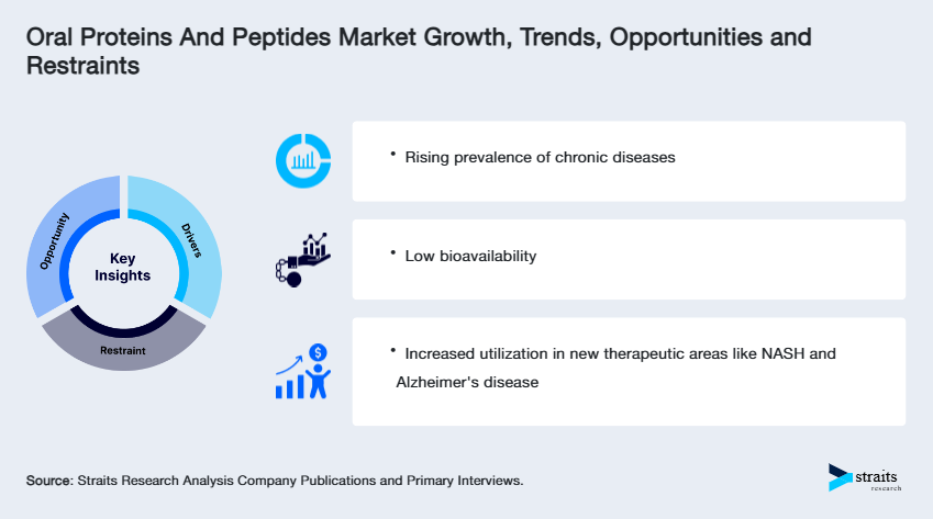Oral Proteins And Peptides Market Size And Growth | Industry Report, 2033
