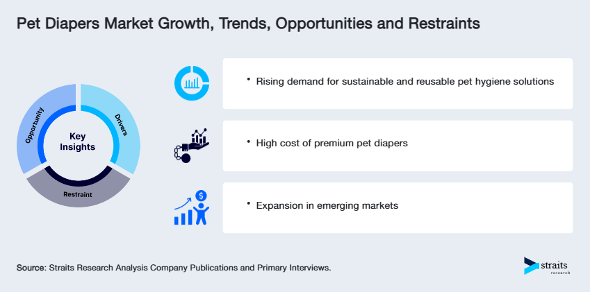 Pet Diapers Market Size, Growth, Trends & Demand Report by 2033