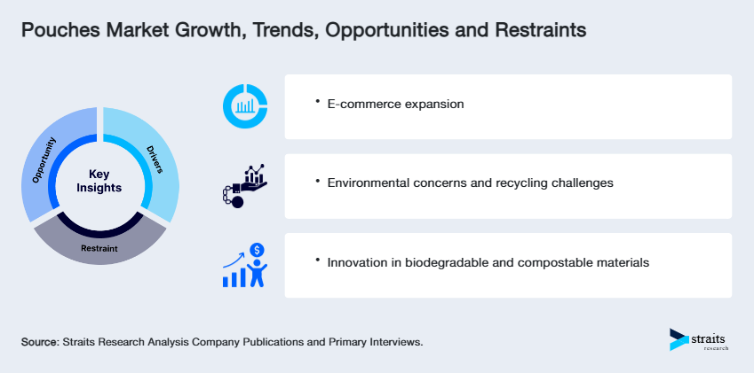 Pouches Market Size, Share & Trends | Industry Report, 2033