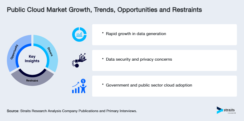 Public Cloud Market Size, Share & Growth Chart by 2033