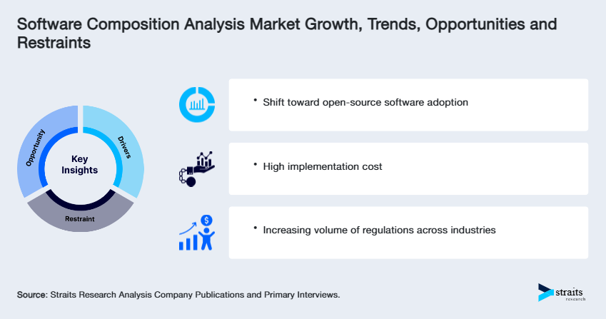 Software Composition Analysis Market Size, Share & Growth Report by 2033