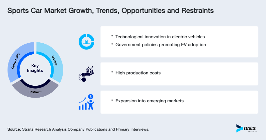 Sports Car Market Size, Share, Trends & Growth Chart by 2033