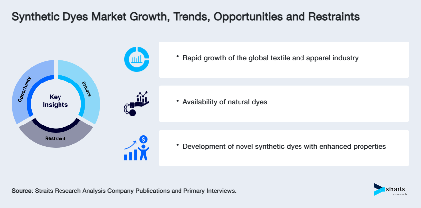 Synthetic Dyes Market Size, Share and Forecast to 2033