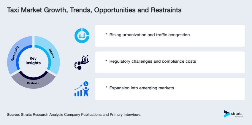 Taxi Market Size, Trends, Statistics & Growth Graph by 2033