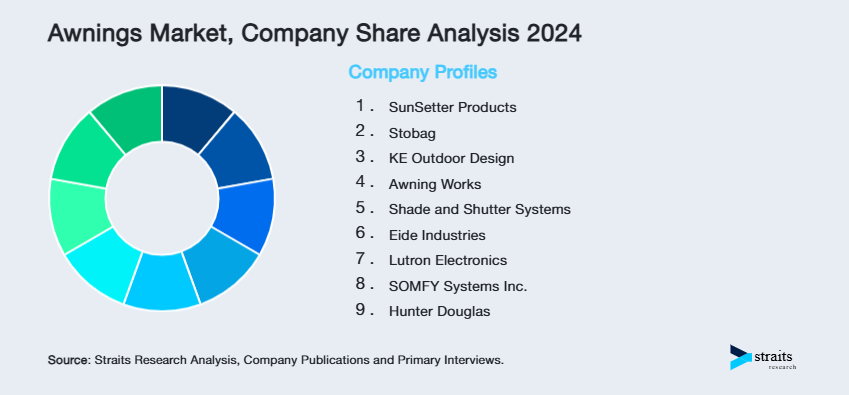 Awnings Market Size, Top Share, Demand And Forecast to 2033